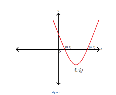 Quadratic Equation - Sum and Product of Roots Cubic, Quadratic Equation