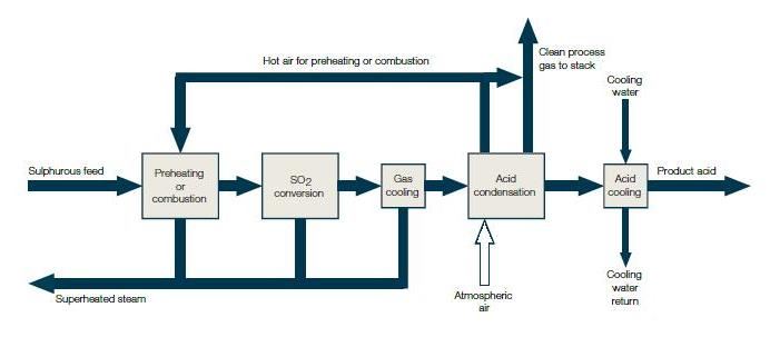 Preparation of Sulphuric Acid by Contact process with Examples
