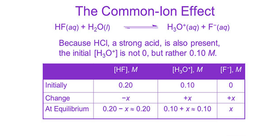 Common Ion Effect On Solubility Of Ionic Salts | Ionic Charge