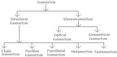 Isomerism | What Are The Fundamental And Structural Of Isomerism
