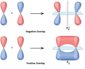 Orbital Overlap Concept | Overlapping of Atomic Orbitals & Overlapping