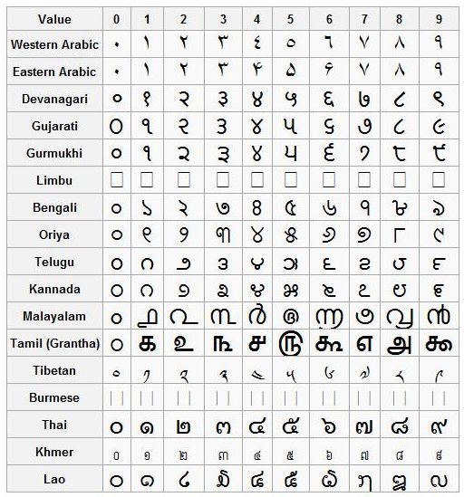 Numeral System Learn Indian International Numeration Facts byjus