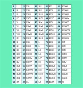 Roman Numerals | Chart 1 to 100 | Roman Number System@byjus