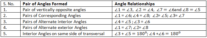 What is Tranversal | Angles formed between Transversal and Parallel Lines