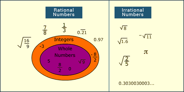 Rational Numbers Definition Examples Irrational Numbers Byju s