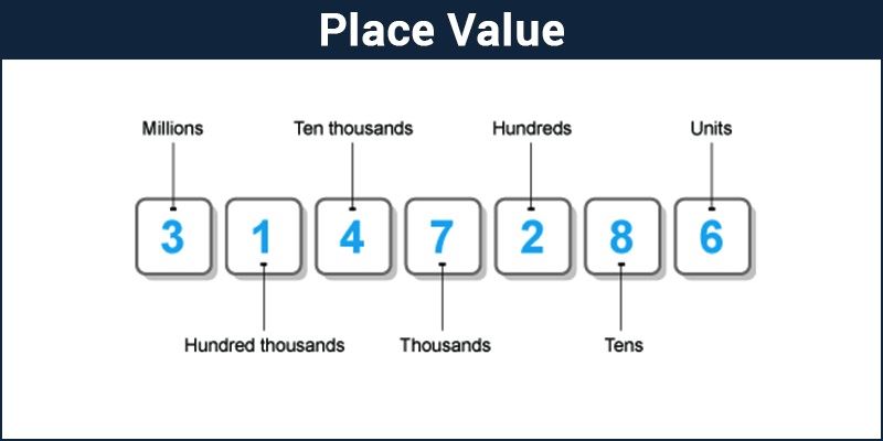 Place Value Chart Definition Examples Decimal Number System