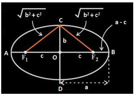 Ellipse Definition, Shape, Major & Minor Axes with its Area