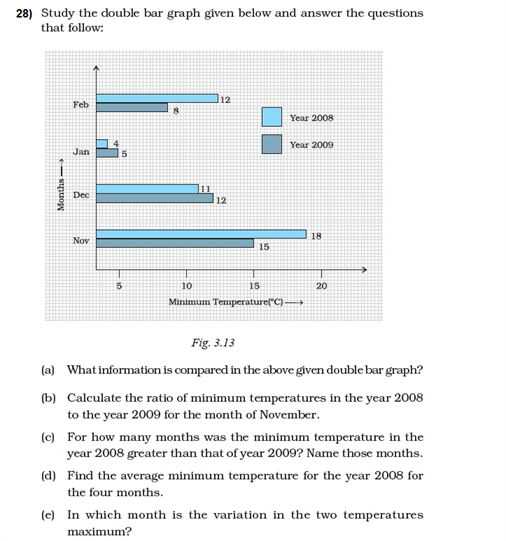 Important Questions for class 8 Maths Chapter 5 Data Handling