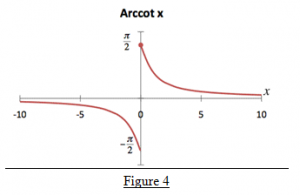 Inverse Trigonometric Function Doamain & Range with examples