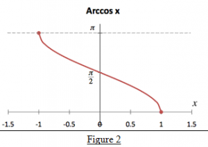 Inverse Trigonometric Function Doamain & Range with examples