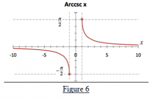 Inverse Trigonometric Function Doamain & Range with examples