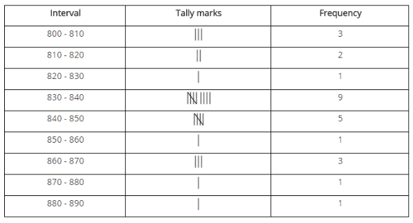 NCERT Solutions Class 8 Maths Chapter 5 Data Handling Free PDF Download