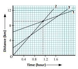 NCERT Solutions Class 9 Science Motion – Ninjas educational share