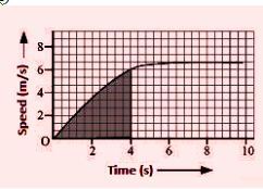NCERT Solutions Class 9 Science Motion – Ninjas educational share