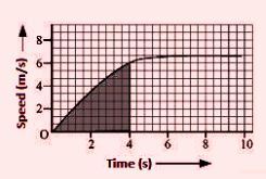 NCERT Solutions Class 9 Science Motion – Ninjas educational share