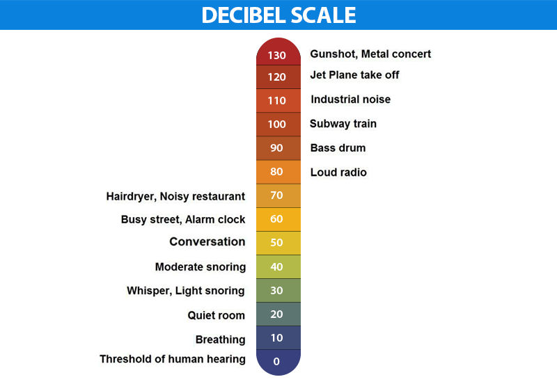 Decibel Meter Scale Definition Formulas Uses Chart Decibel Meter Scale Definition Formulas Uses Chart