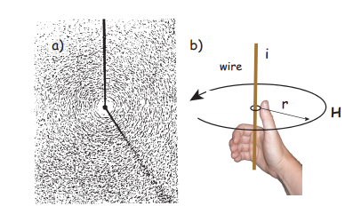 Electricity and Magnetism | Definition and Properties - Magnetic Field