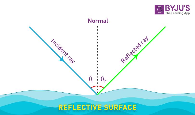 Reflection Of Light With Types Regular Reflection Multiple 
