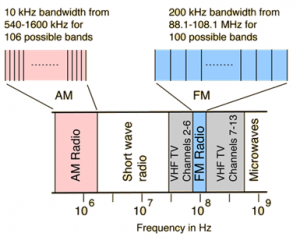 Bandwidth of a Signal and Measurement of Bandwidth - Physics | BYJU'S