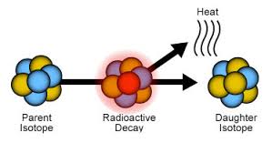 Beta Decay- Introduction & Types | Examples | Radioactivity