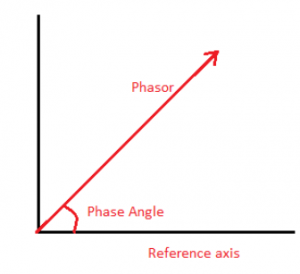 LCR Circuit | Analysis of LCR Circuit - Series Circuit | Physics