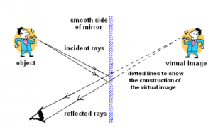 Reflected Light - Virtual Image | Real Image