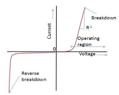 VI Characteristics Linear and Nonlinear Current Voltage Curves