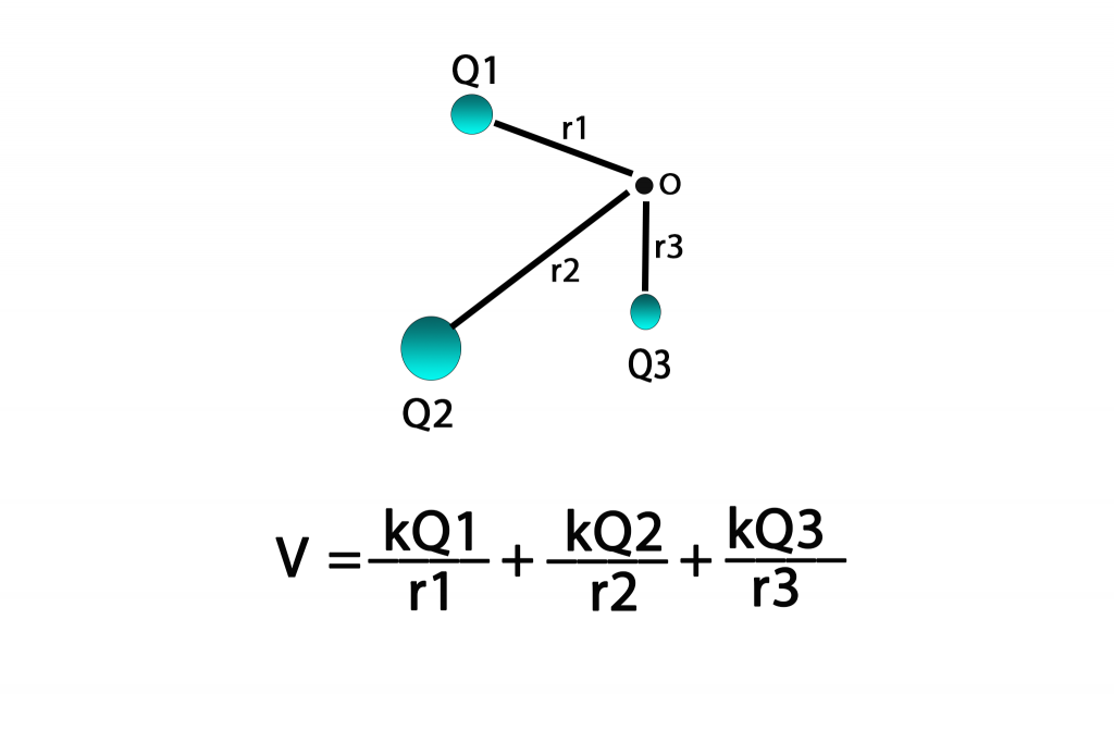 Electric Potential- Electrostatic Energy, Unit of Electrical Energy