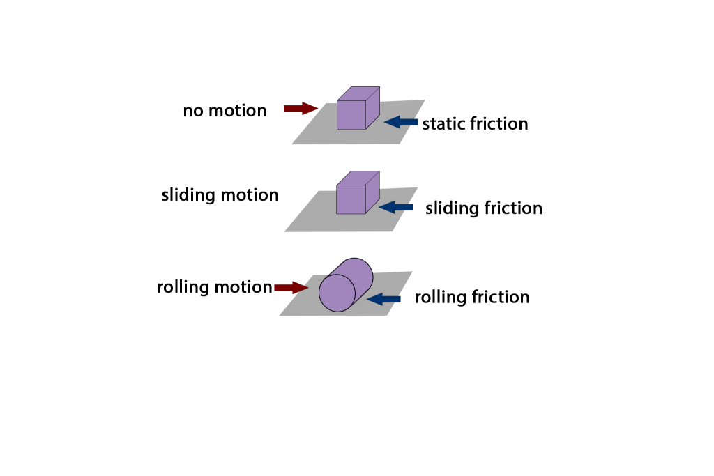 Types Of Friction Laws Of Friction Advantages Examples