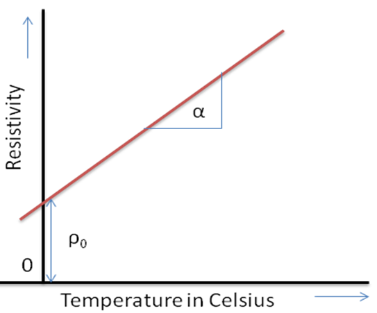 Temperature Dependence Electrical Resistance Of Semiconductors