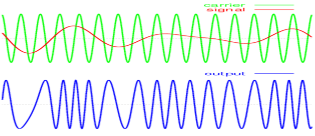 Frequency Modulation Applications Physics