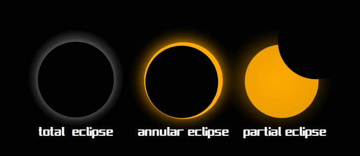 Eclipse and Types of Eclipse - Solar Eclipse And Lunar Eclipse
