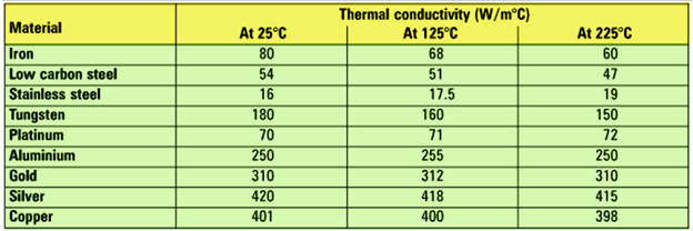 Thermal Properties Of Materials - Physical Properties Of Materials | Byjus