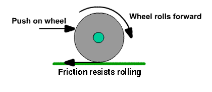 Rolling Friction - Cause & Examples In Everyday Life