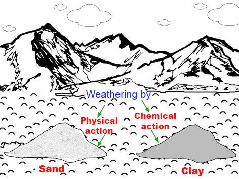 Weathering- Definition and Types | Physical and Chemical Weathering