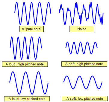 Acoustics Sound & Waves and Their Types & Application