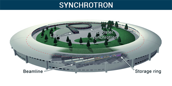 Synchrotron - Principle of Operation, Definition and Example
