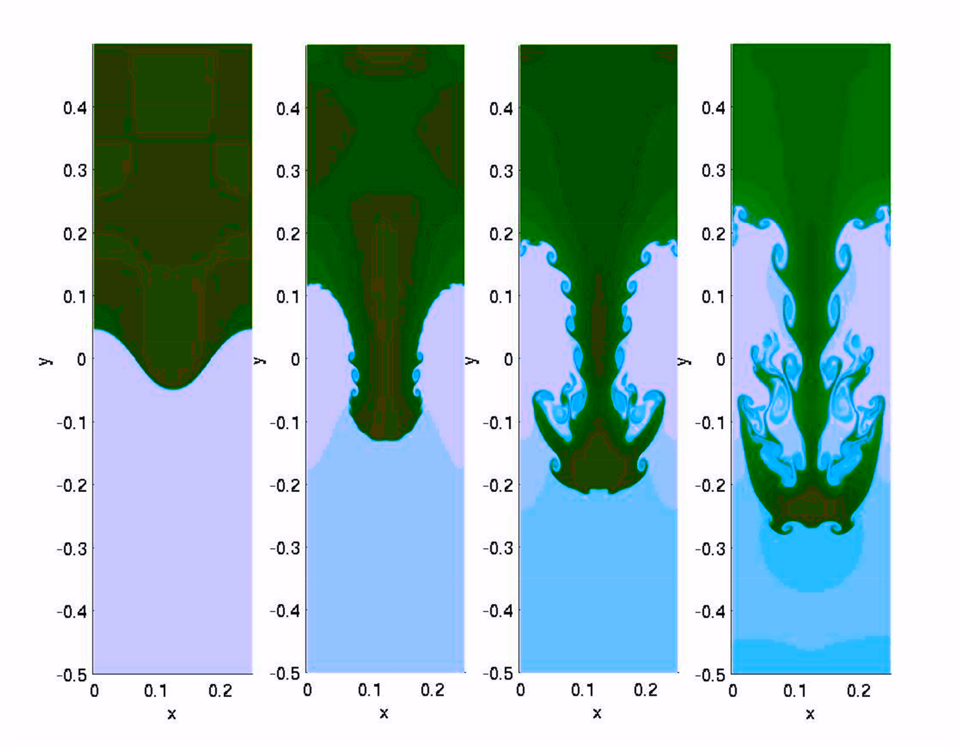 Fluid Dynamics Fluid Dynamics Equations Bernoulli s Equation