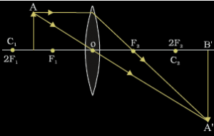 Concave and Convex Lenses - Image Formation | Curvature & Focus