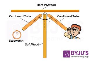 Reflection of Sound | Laws of Reflection of Sound | Applications