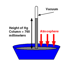 Atmospheric Pressure - Gauge Pressure | Formula & Examples