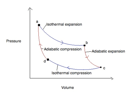Carnot Engine - Working & Efficiency | Thermodynamic Engine Cycles