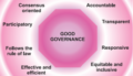Good Governance - Indian Polity Notes on Good Governance [UPSC GS-II]