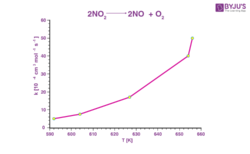 Arrhenius Equation - Expression, Explanation, Graph, Solved Exercises