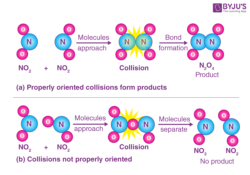 Collision Theory- Definition, Explanation, Activation energy, Arrhenius ...