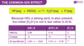 Common Ion Effect - Statement, Explanation, and Examples