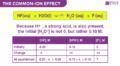 Common Ion Effect - Statement, Explanation, and Examples