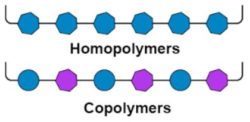 Copolymer - Definition, Types of Copolymerization, Examples