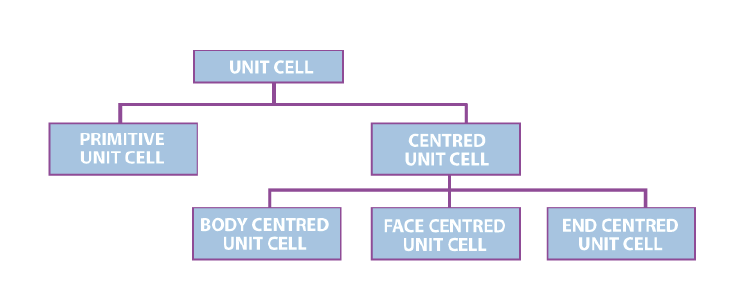 Crystal Lattices & Unit Cell - Differences, Types, Videos & Examples