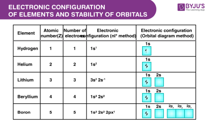 Electronic Configuration of Elements - Stability of Orbitals & Half ...